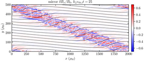 The X Component Of The Magnetic Field Perturbation Filtered To Remove Download Scientific