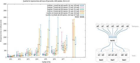 6 the data on activity of distributed search system on the left and
