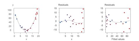 28 Model Residuals Exploratory Data Analysis In R