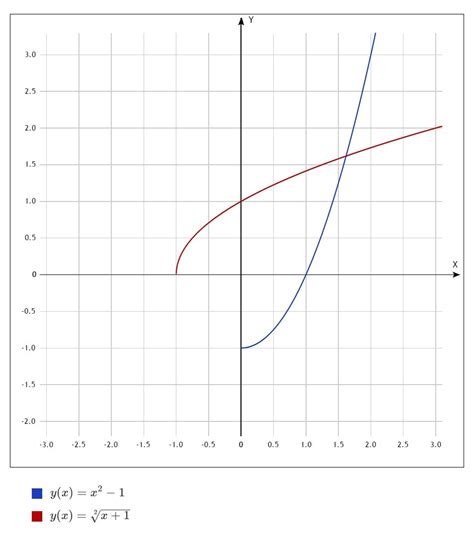 Найти функцию обратную к Y X2 1 Школьные Знания Com