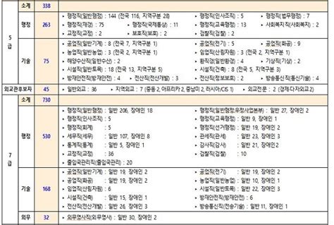 2017년도 국가공무원 공채 선발인원 16년보다 651명 늘어난 6023명 모집