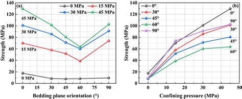 Variations In Peak Strength With Bedding Inclination And Confinement A