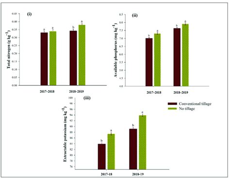 Influence Of Conventional Tillage And No Tillage Systems On I Total Download Scientific