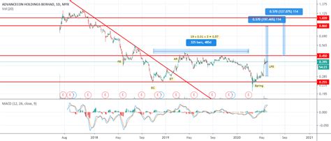 Advancecon Wyckoff Accumulation Schematic Pattern Para MYX ADVCON Por