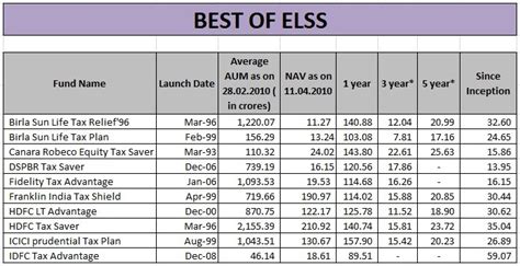 Denip Consultants Pvt Ltd Mutual Fund Comparison Table
