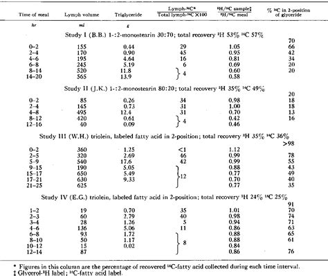 Table I From The Monoglyceride Pathway Of Fat Absorption In Man