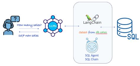 Building Your Own Ai Database Agent With Azure Openai And Langchain By Charaf El Yousfi Medium