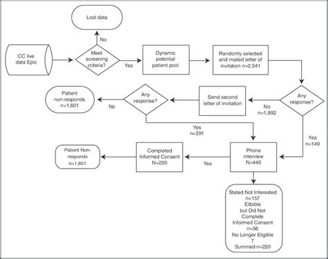 Flow Chart Of Enrollment Management System