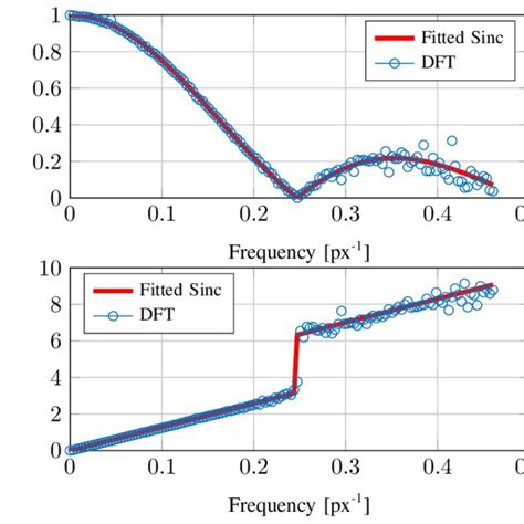 Sinc Fitting Method For Motion Blur Estimation Imposed Blur Is 4 Px