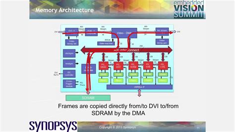 Synopsys Edge Ai And Vision Alliance