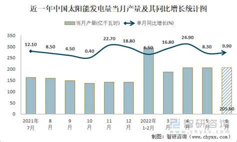 2022年1 6月中国太阳能发电量产量为11071亿千瓦时 西北地区产量最高占比358智研咨询