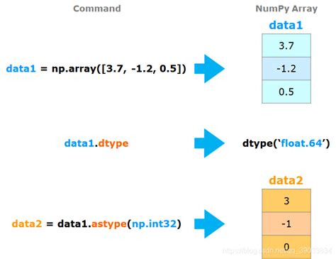 Numpy 学习笔记（二）：ndarraynumpy Ndarray Matlab Csdn博客