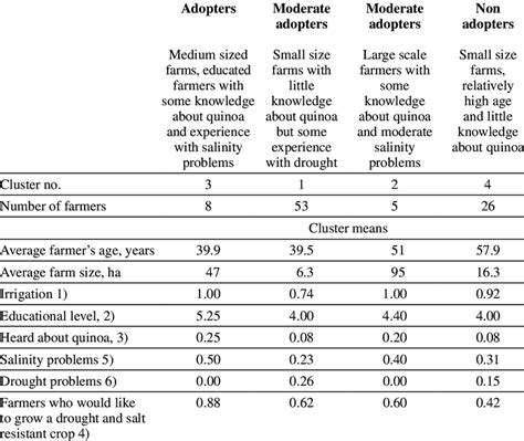 Taxonomy Of Farmers Using A Non Hierarchical K Means Clustering Procedure Download Scientific