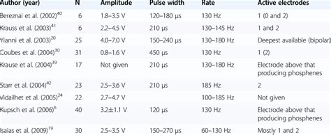 1 pallidal deep brain stimulation parameters used in published clinical