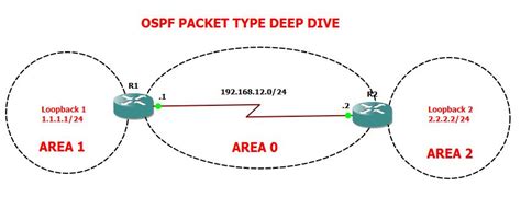 Ospf Hello Packets Deep Dive Network Lesson