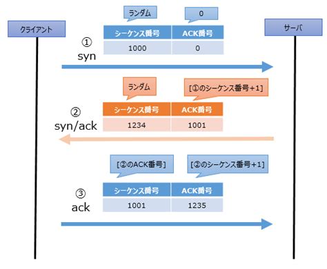 【メモ】tcpのシーケンス番号ack番号 Qiita