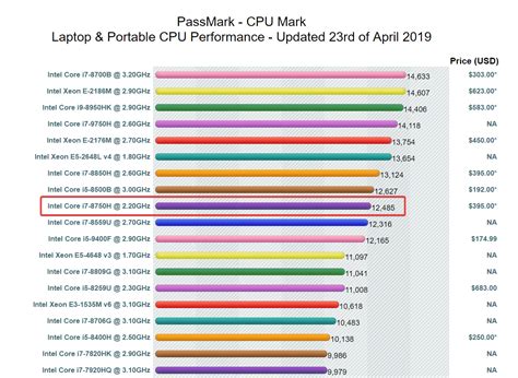 Passmark Cpu Laptop Fanáticos Del Hardware