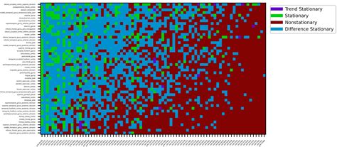 Achieving Stationary Data Before Granger Causality Analysis Fmriprep