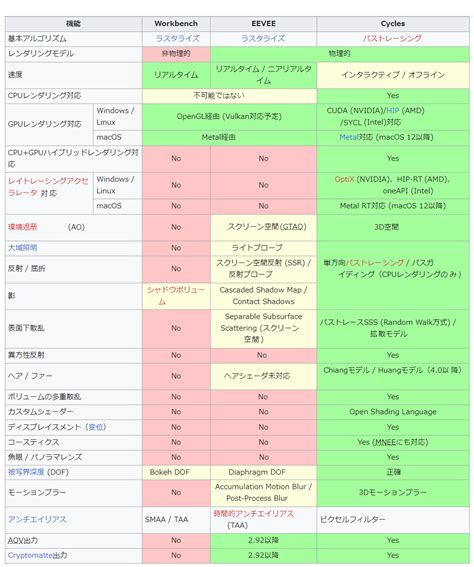 Blender 4 0のリリースサイクルが1週間延長される Blender4が使えるようになる 楽天ブログ