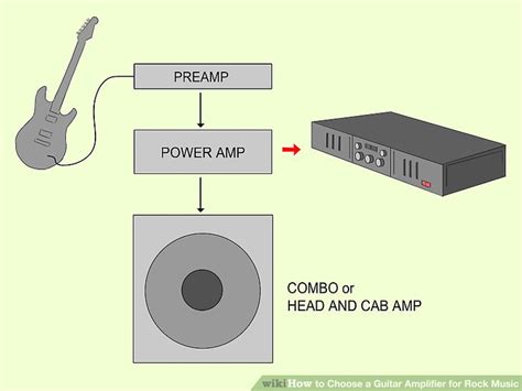 How To Choose A Guitar Amplifier For Rock Music With Pictures