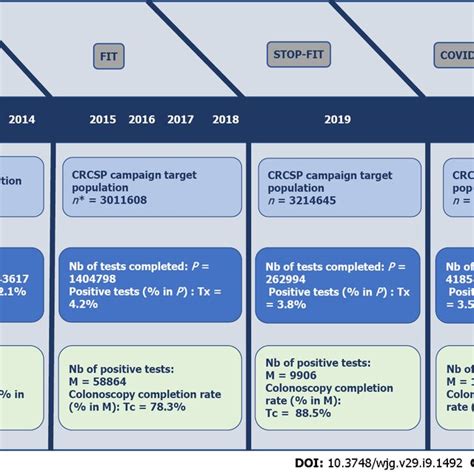 Evolution Of The Colorectal Cancer Screening Program Indicators Target