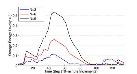 Optimal Storage Level Of The Storage Device Download Scientific Diagram