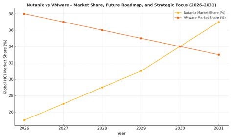 Nutanix Vs Vmware Best Hci Solution For You