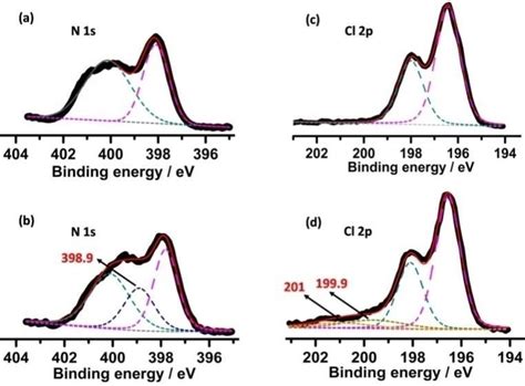 Xps Core Level Spectra Of N 1s And Cl 2p Before A C And After B D