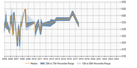 Ood Contracts In The Midlands Co Occurring Skills And Contractor Rates
