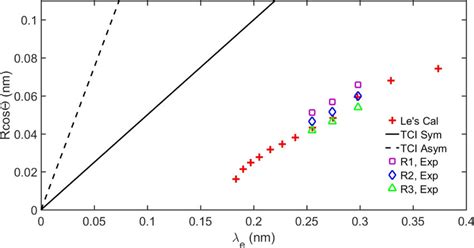 The Projection Of The Internuclear Distance Is Plotted Against The Download Scientific Diagram