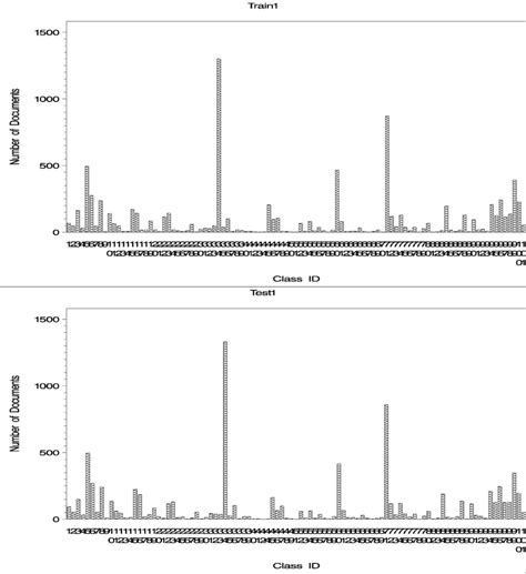 13 class distributions of documents in rcv1 v2 experimental training