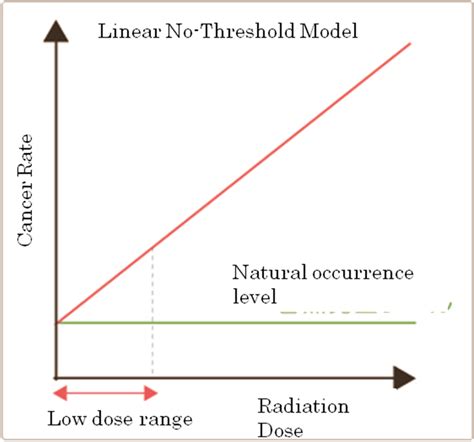 linear no threshold model energy education