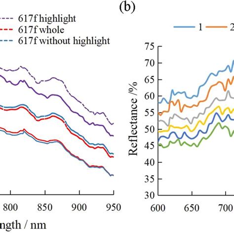 Spectral Band Selection Based On Successive Projection Algorithm Spa Download Scientific