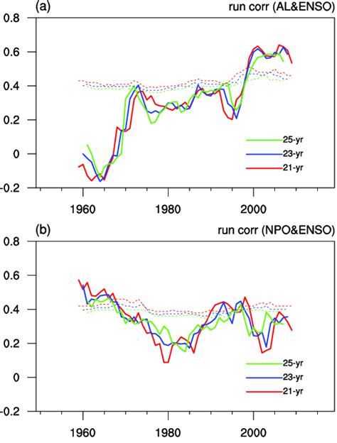 Correlations Of Enso With Preceding Al And Npo Running Correlation Download Scientific Diagram