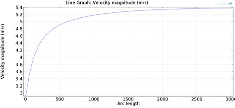 comsol problem in solving laminar flow finding entrance length
