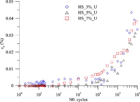 Evolution Of The Permanent Deformation With The Number Of Cycles For