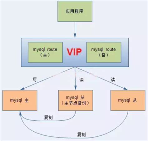 Mysql 同步复制及高可用方案、原理及架构图mysql复制数据库 架构 Csdn博客