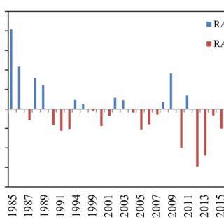 Rainfall Anomaly Index RAI Intensity Classes Download Scientific Diagram