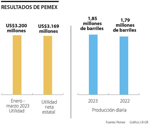 Petrolera mexicana Pemex registró sus primeras ganancias desde principios de