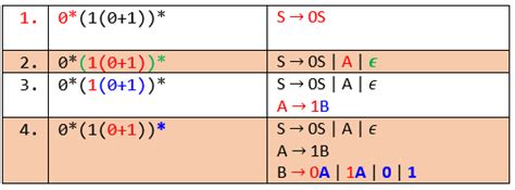 Steps To Convert Regular Expressions Directly To Regular Grammars And Vice Versa Computer