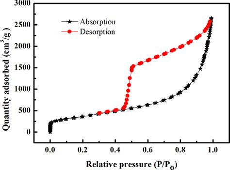 Nitrogen Adsorption Desorption Isotherms Of Ppy Go Composite Electrodes