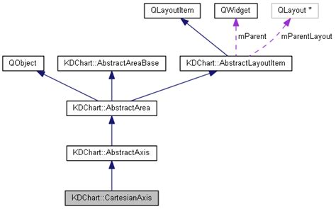 KD Chart 2 KDChart CartesianAxis Class Reference