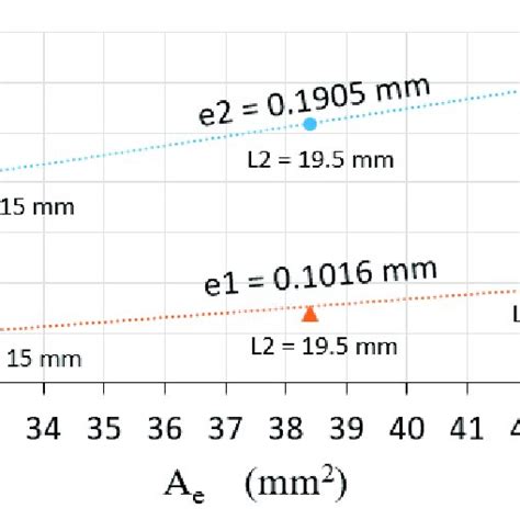 Transition Flow As A Function Of A E Source Authors Download
