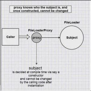 Why Do Proxy Decorator Adapter Bridge And Facade Design Patterns