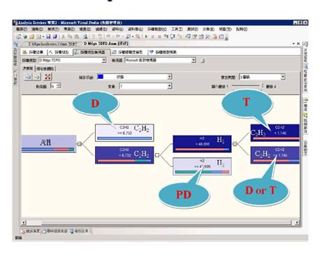 Figure 1 From Using Data Mining To Dissolved Gas Analysis For Power Transformer Fault Diagnosis