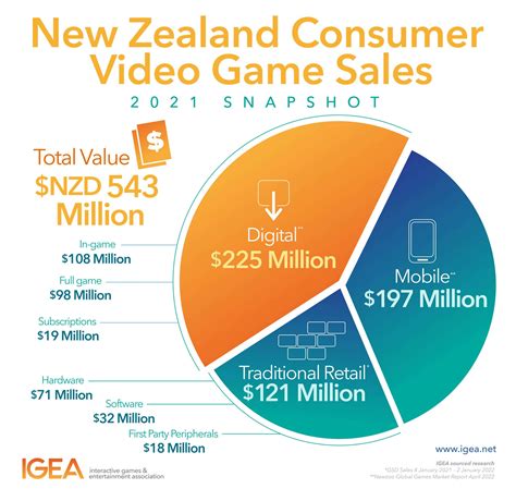 Infographic Video Game Industry Statistics