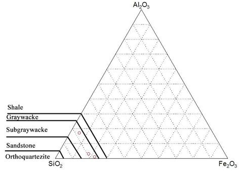 Ternary Plot Of Si Al Fe Of The Studied Sandstone Samples After Moor