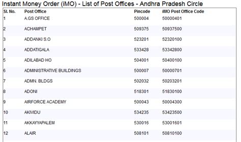 Pin Code Of Andhra Pradesh States City Cities Villages Towns