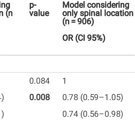 Associations Determined Using An Adjusted Logistical Gee Model Download Scientific Diagram