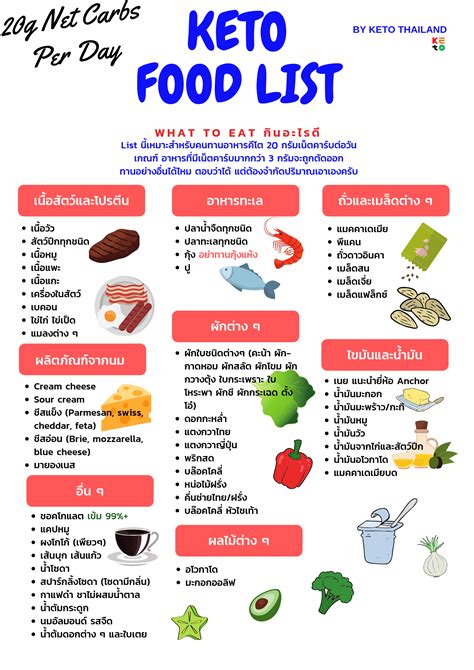 ภาพอินโฟเรียนรู้เกี่ยวกับ คีโต